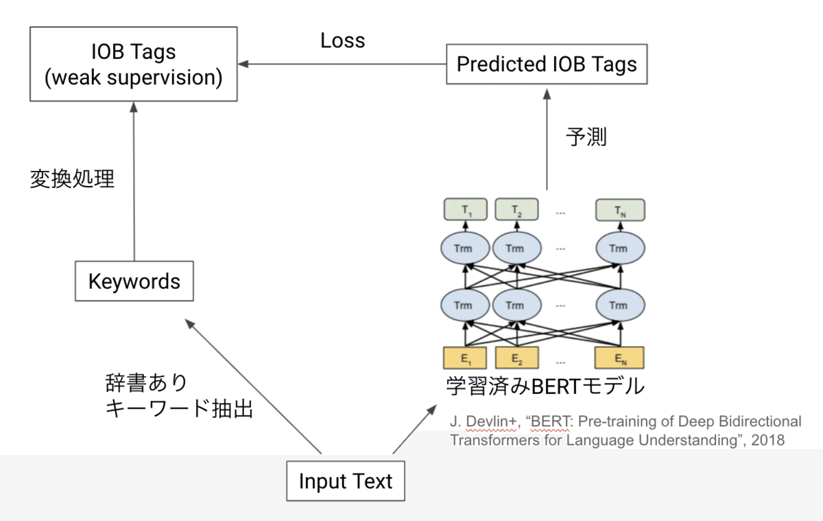 BERTのレイヤー数削減による多言語キーフレーズ抽出モデルの軽量化・高精度化｜Beatrust on note