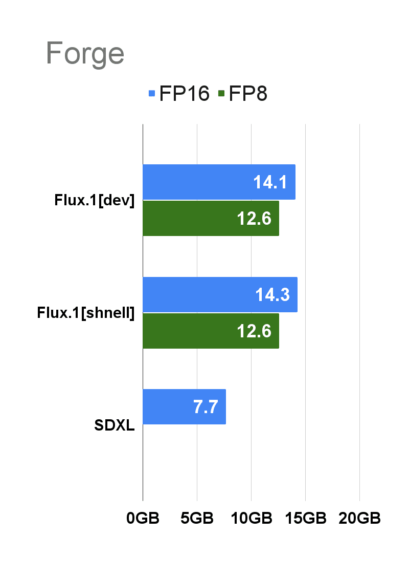 【画像生成AI】 Flux.1 / SD 3.5 / AuraFlow を快適に使いたい！ VRAM は 16GB 必要なの？｜きまま / Easygoing