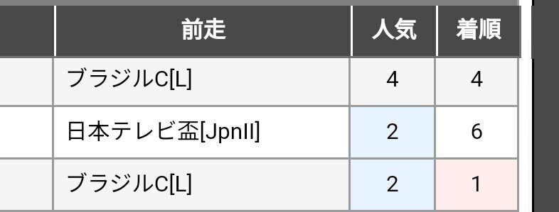 11/20🦄浦和記念 Jpn2 過去の3着以内馬の結果を参照するなら前走レースと着順に注目 ｜ピラステ
