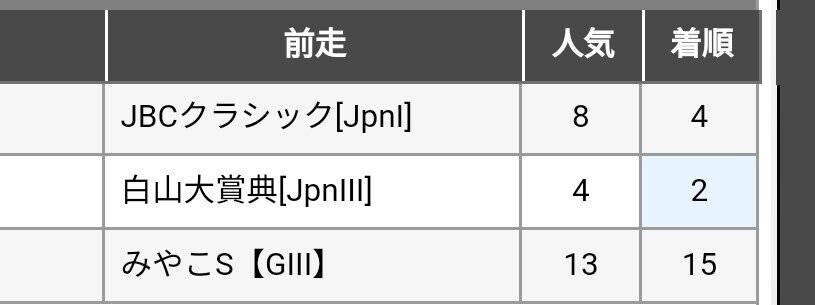 11/20🦄浦和記念 Jpn2 過去の3着以内馬の結果を参照するなら前走レースと着順に注目 ｜ピラステ