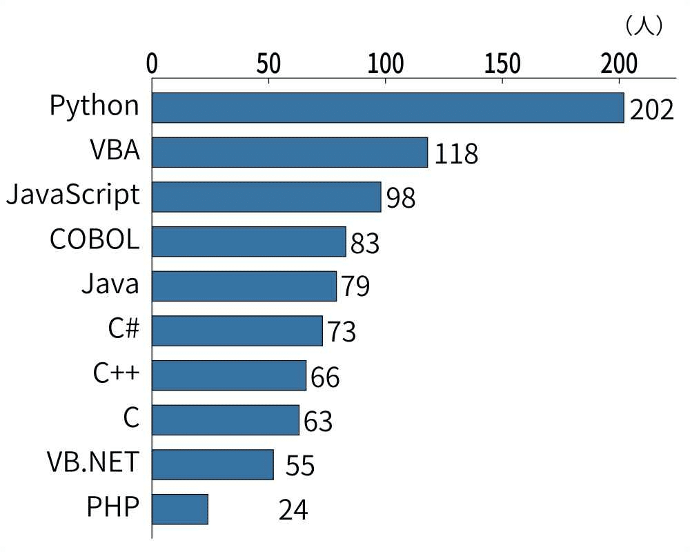 2024年人気プログラミング言語ランキング：Pythonが2連覇、VBAとCOBOLが意外な健闘｜IT-daytrading