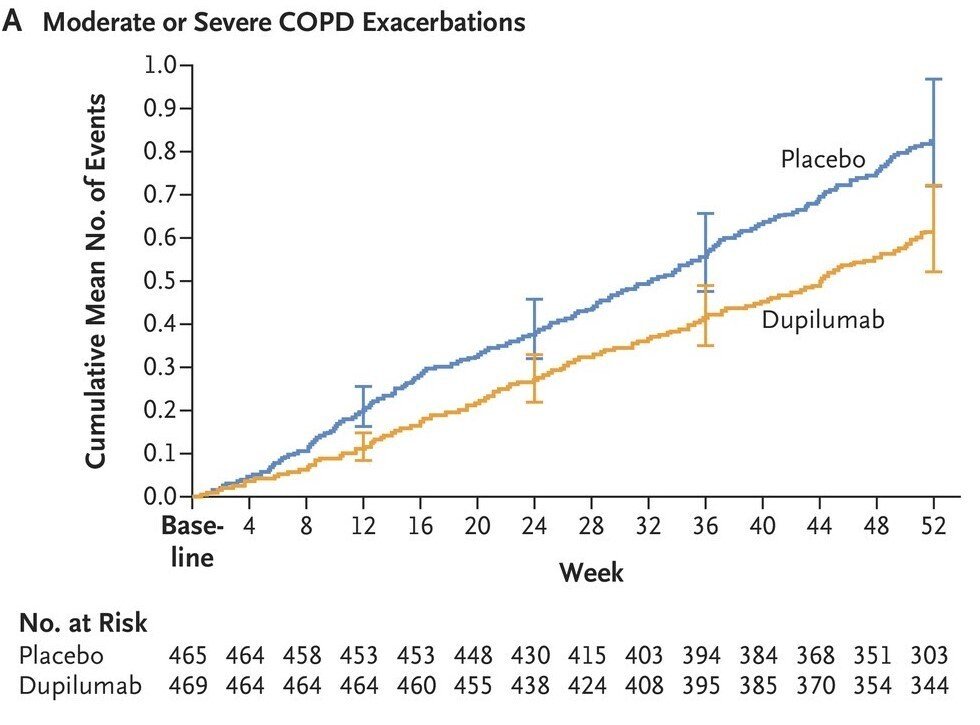 COPDに対するデュピクセント（NOTUS trial）｜小さなクリニックを開きたい呼吸器内科医