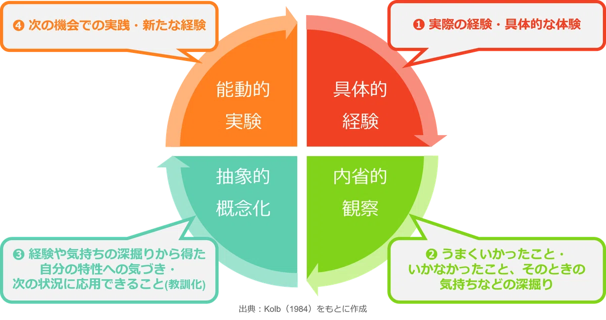 親子でも！大人同士でも！ 振り返り（リフレクション）で人生を豊かに ～IDに見るコミュニケーションのヒント～｜【公式】リープ株式会社