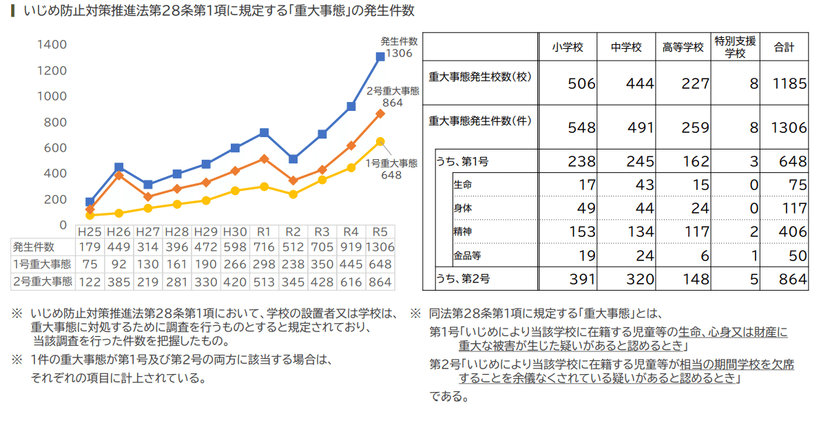 児童生徒によるいじめの認知状況（R5年度）｜cyo99
