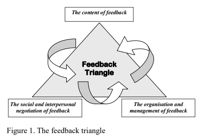 フィードバックプロセスの要素と対話型フィードバックプロセスの強化：論文レビュー｜Misaki Harada / 人事・経営コンサルタント