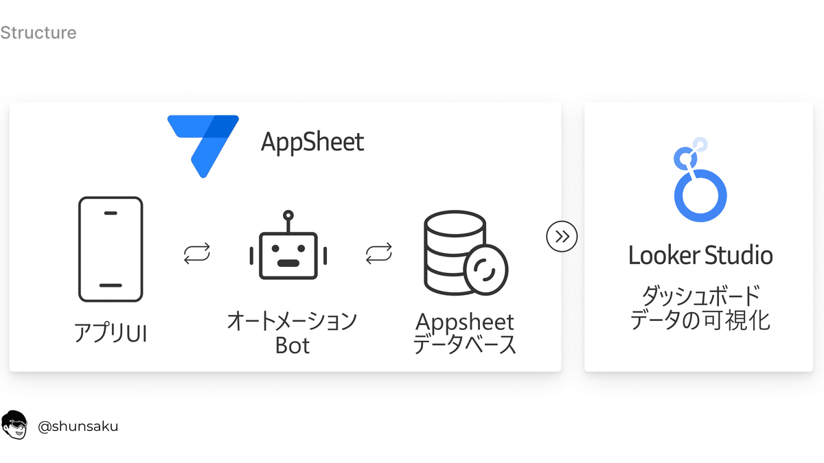 Appsheetで勤怠管理！導入して分かった利便性と注意点｜シュンサク｜瞬作