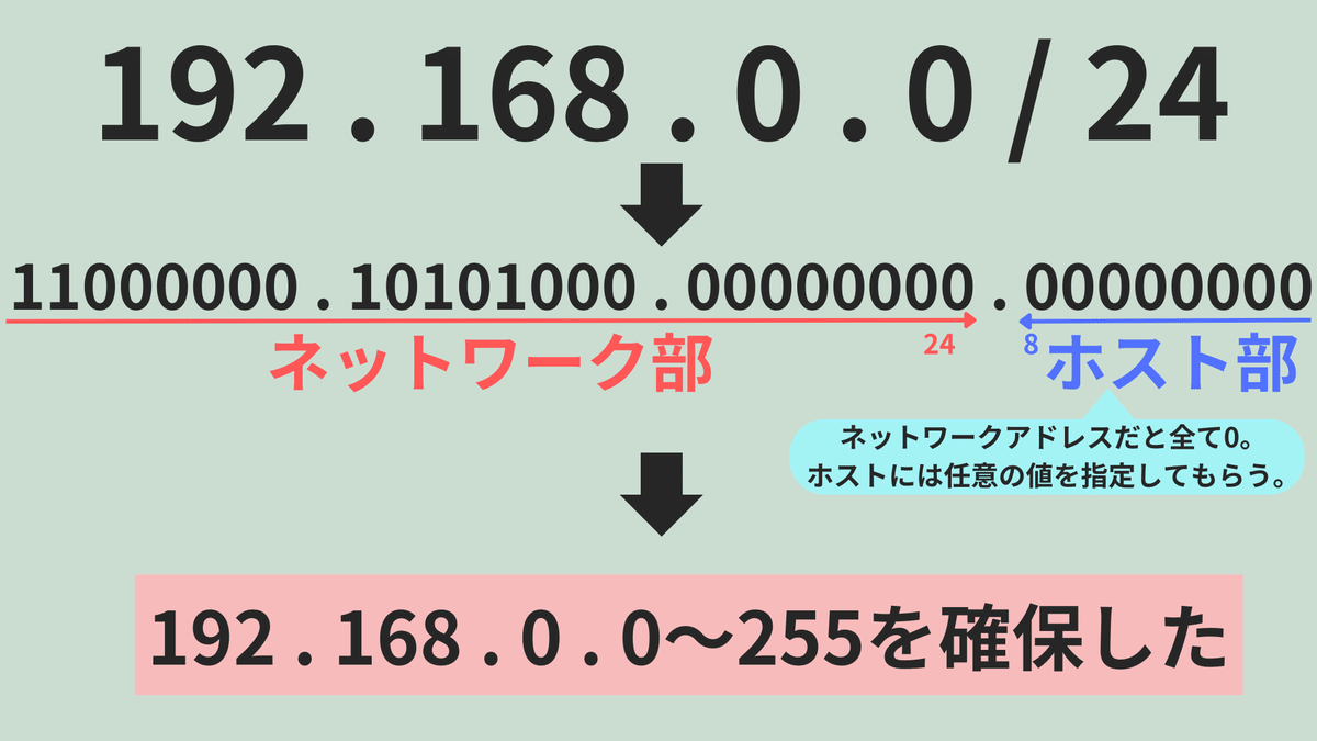「CIDR表記」は、ネットワーク部のビット長も加えた表記｜さんご