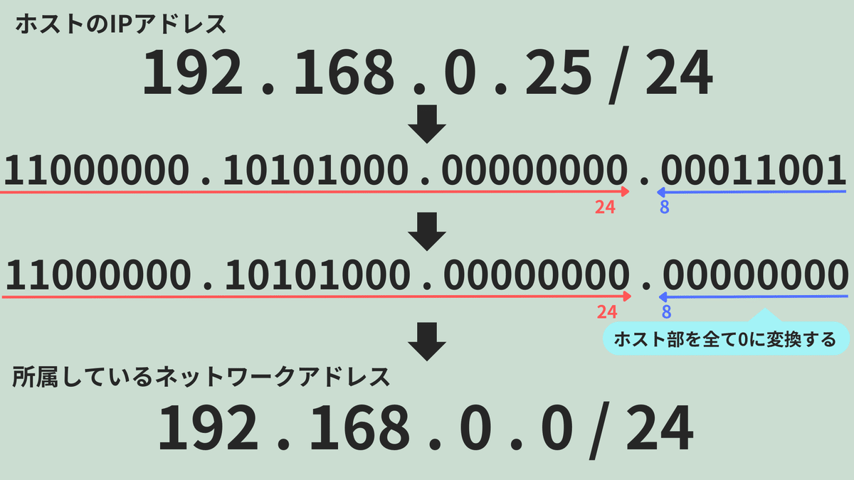 「CIDR表記」は、ネットワーク部のビット長も加えた表記｜さんご