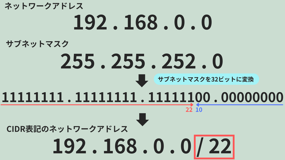 「CIDR表記」は、ネットワーク部のビット長も加えた表記｜さんご