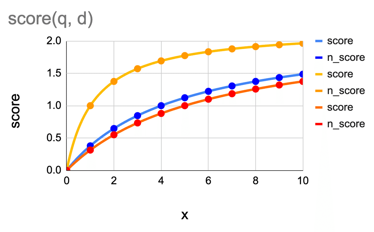 BM25 のパラメタをいじって Hybrid search を固有名詞に強くする｜AIcia Solid Project