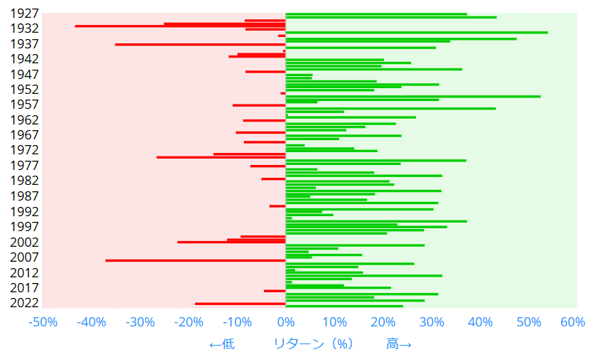 eMAXIS Slim 米国株式（S＆P500）の年間リターンを調べてみた｜55FIRE/株式投資×FIRE×30代夫婦