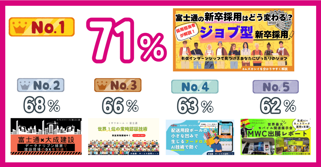 「FUJITSU PR Note」いよいよ2年目に突入！｜富士通 広報note
