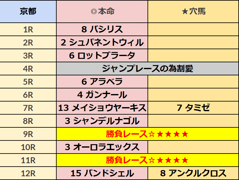 11/23(土)全レース&勝負4レース&準勝負1レース【京都2歳S】｜ホースプロジェクト/HorseProject