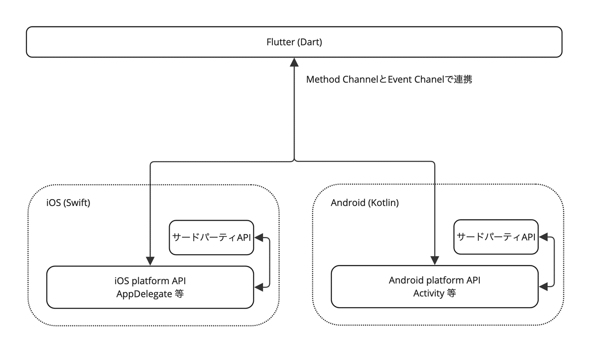FlutterからSkyWay iOS SDKを利用する方法①｜SkyWay by ドコモビジネス
