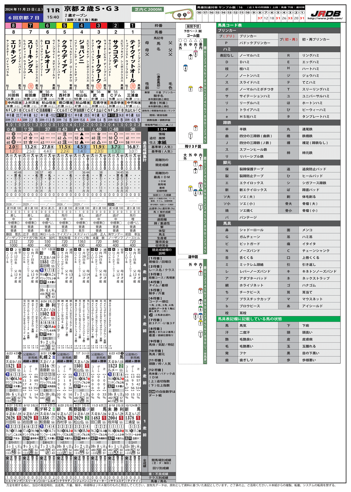 11/23（土）京都11R 京都2歳S 赤木の予想｜JRDB 競馬アラカルト