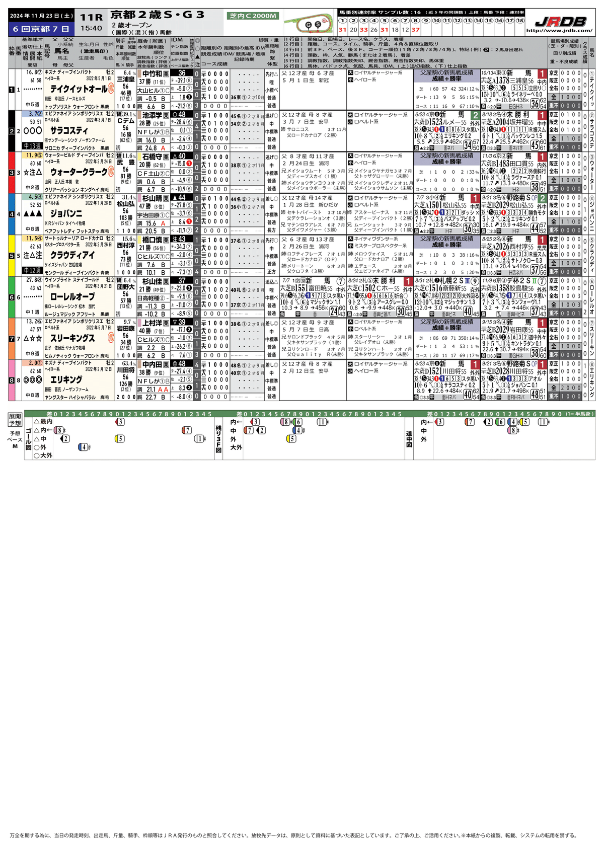 11/23（土）京都11R 京都2歳S 赤木の予想｜JRDB 競馬アラカルト