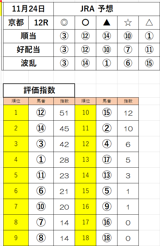 11月24日JRA競馬予想京都12R｜河国老保忠