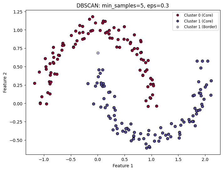 scikit-learn機械学習㉜DBSCAN実践編｜澁谷直樹