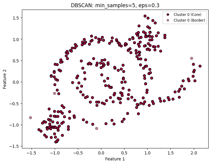 scikit-learn機械学習㉜DBSCAN実践編｜澁谷直樹