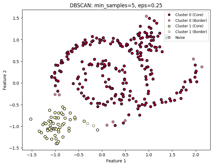 scikit-learn機械学習㉜DBSCAN実践編｜澁谷直樹