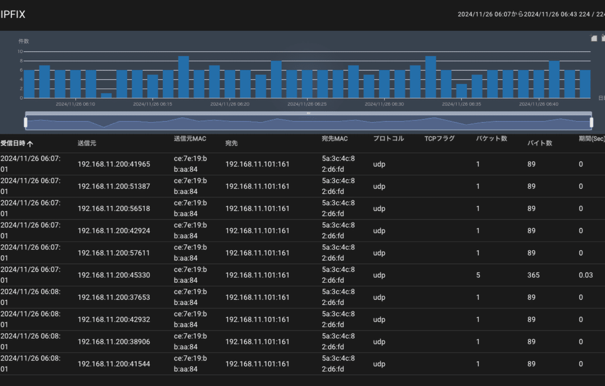 「体験しながら学ぶ ネットワーク技術入門」のテスト環境のルータをSNMP,syslog,NetFlow対応にできた｜twsnmp