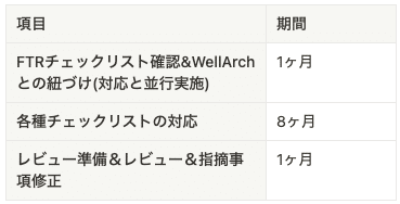 AWS FTR認定への取り組み方｜SecureNavi株式会社