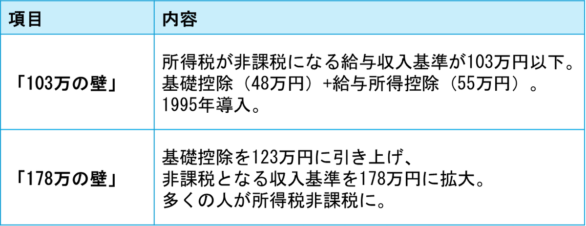 「178万の壁」導入で何が変わる？所得税の大改革とその影響を徹底解説｜SYNCA合同会計事務所