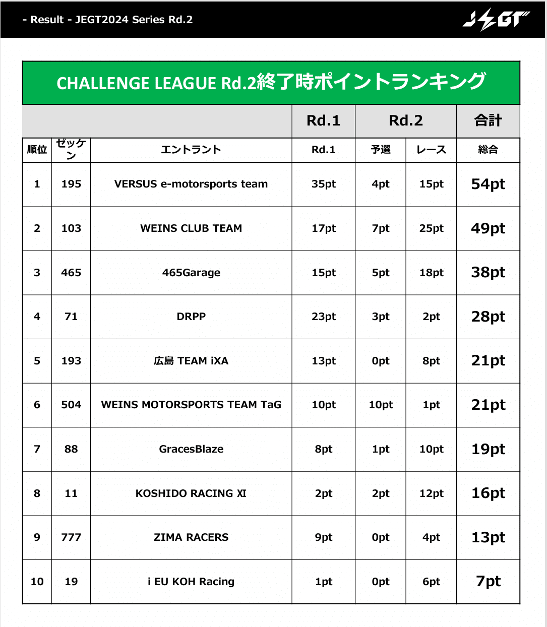 【GT7】JEGT 2024チャレンジリーグRd.2【プV】｜岡田衛/アペックス