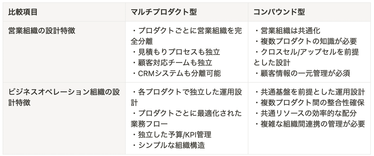 コンパウンド型事業におけるスケーラブルな立ち上げについて｜numashi/LayerX バクラクVPoP