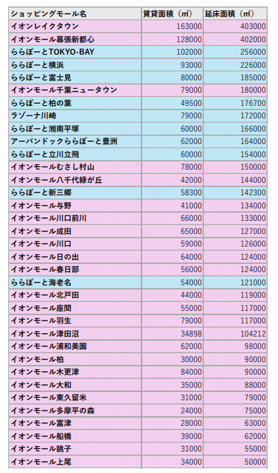【徹底比較】ららぽーとVSイオンモール強いのはどっち？｜Hiroki@GISデータ