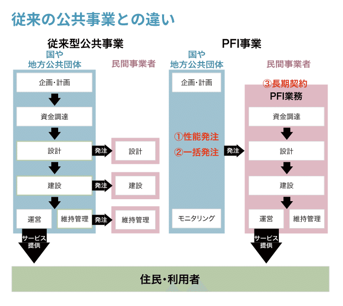 PFI・DBOとは？｜株式会社ブレインファーム