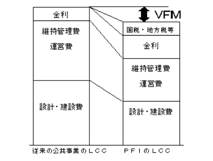 PFI・DBOとは？｜株式会社ブレインファーム