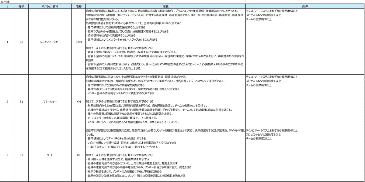 3年間の組織ビジョン｜Daisuke Ando / Skillnote VPoE
