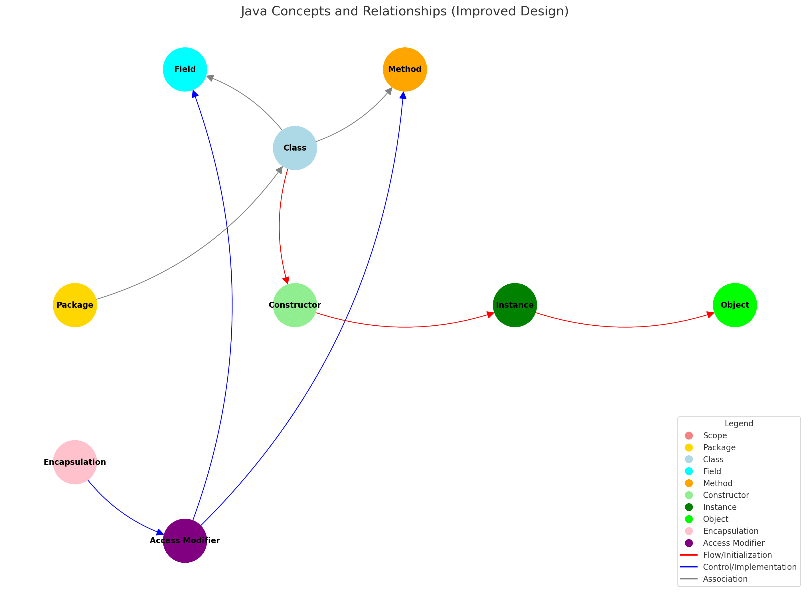 Java Concept Map｜Yuki