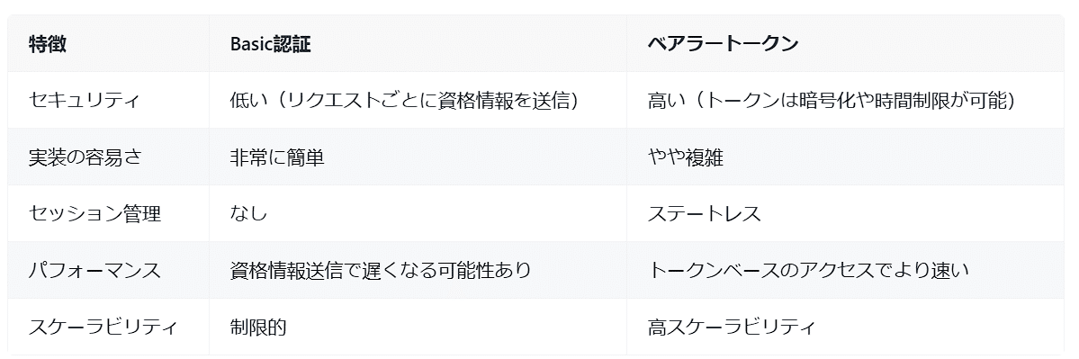 Basic Auth vs. Bearer Token: API認証方式の最適な選択｜Nishiyo