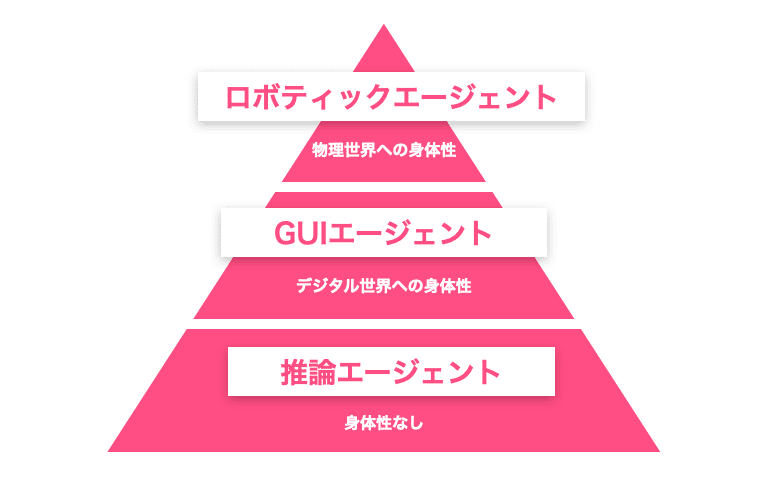 GUIエージェントの衝撃：GUIエージェントがこれからの社会に与えるインパクト｜Hiroki Shimada | Polyscape Inc.