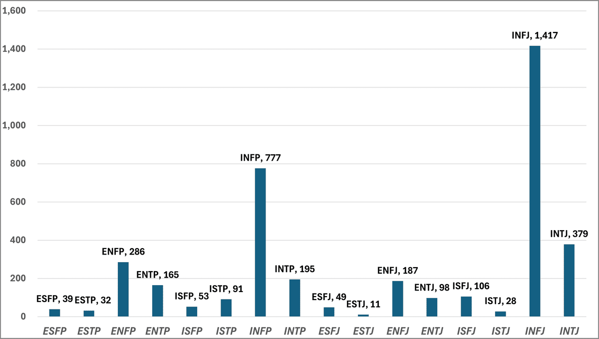noteでMBTIを公表した3913アカウントのbioの長さとかスクレイピングした話｜イブリガッ子