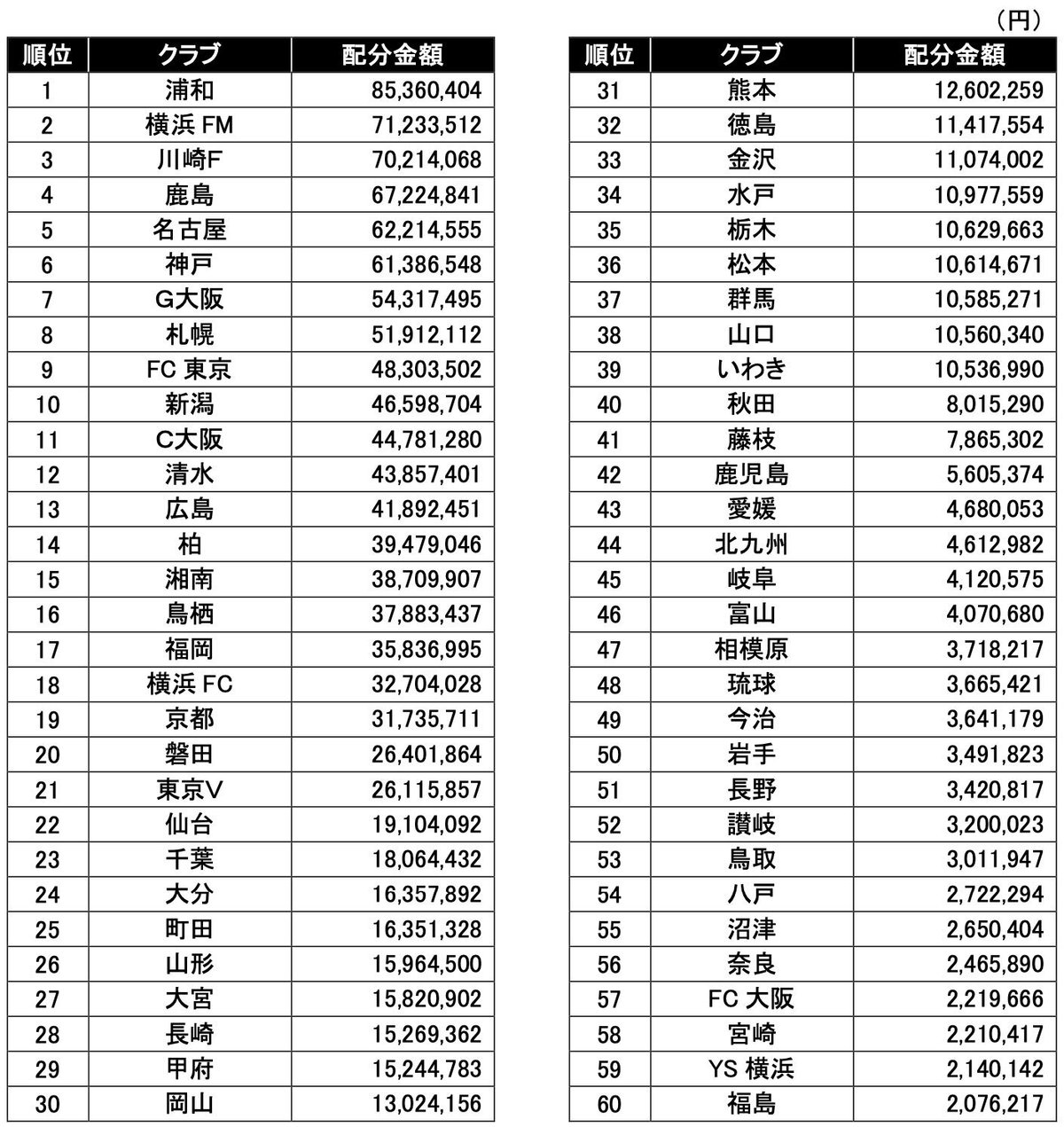 Jリーグ放映権料分配を計算するー優勝するといくらもらえるの？2位との差は？｜Yosuke Kojima