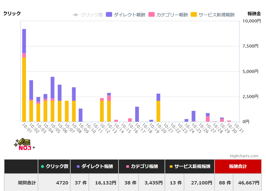【11月のアダフィ収益】とこれからのSEOアダルトアフィリエイトについて｜toro_note | アダルトアフィリエイト検証