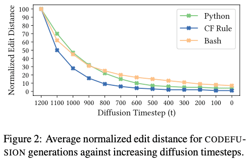 CODEFUSION: A Pre-trained Diffusion Model for Code Generation｜Victor Von Pooh