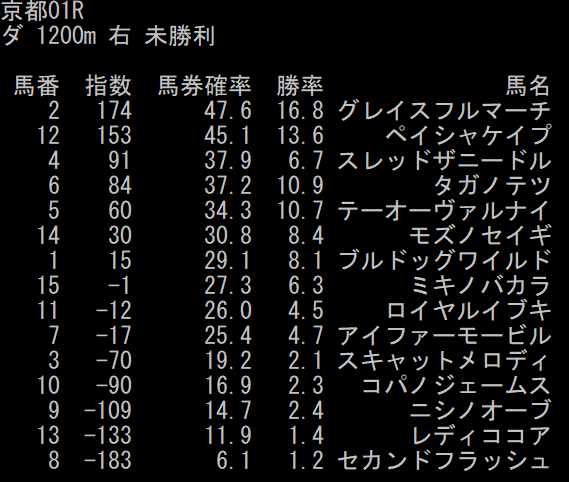 【中央競馬 1R～9R 前日予想 無料】 2024/12/01｜Skogkatter