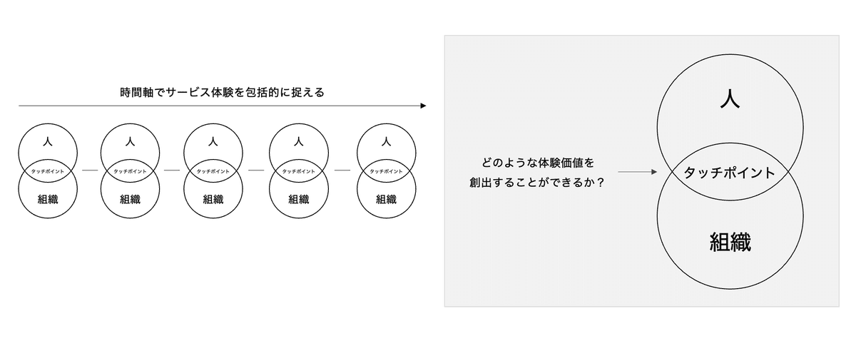 “ユーザー体験の可視化”を4つのパターンで理解を深める｜Ken Imamura