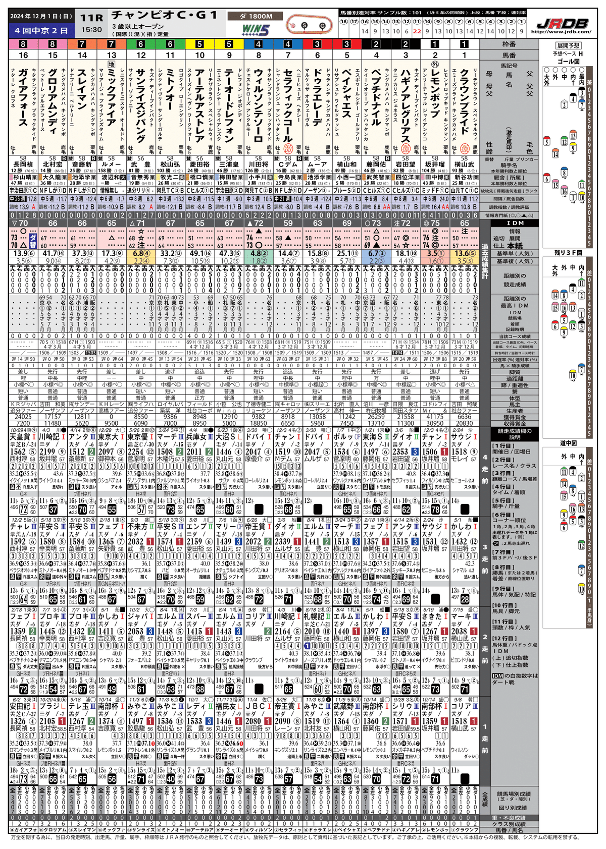 12/1（日）中京11R チャンピオンズC 赤木の予想｜JRDB 競馬アラカルト