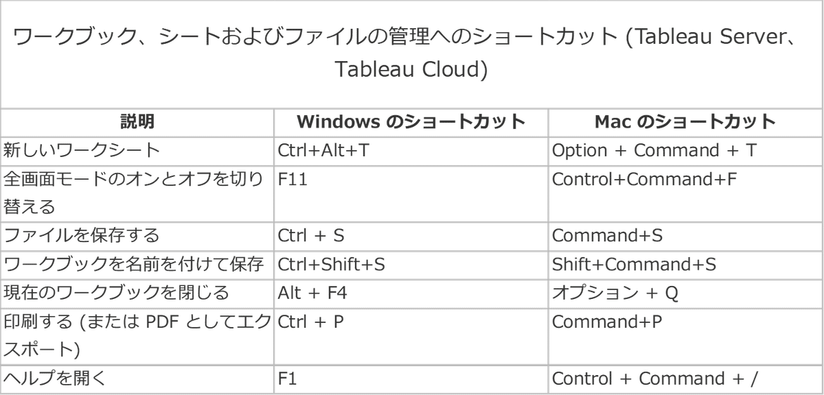 Tableau Tips ショートカットキーを活用して作業効率UP｜ynico
