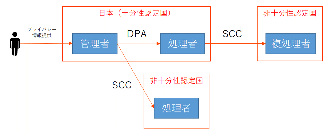 Data Processing Agreement（DPA、データ処理契約）の作り方～セキュリティ措置を中心に～｜コウモリ