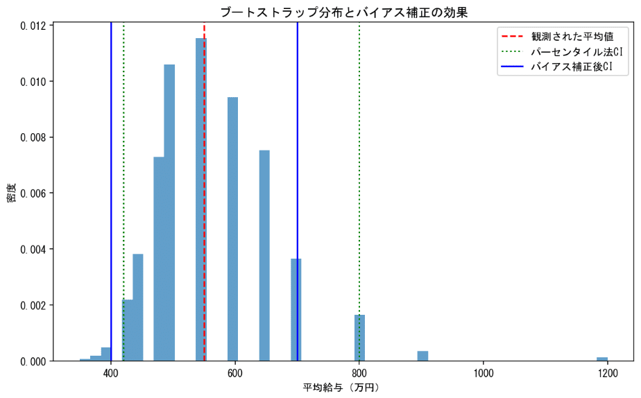 Bias corrected accelerated bootstrap法による信頼区間(Python)｜おんき
