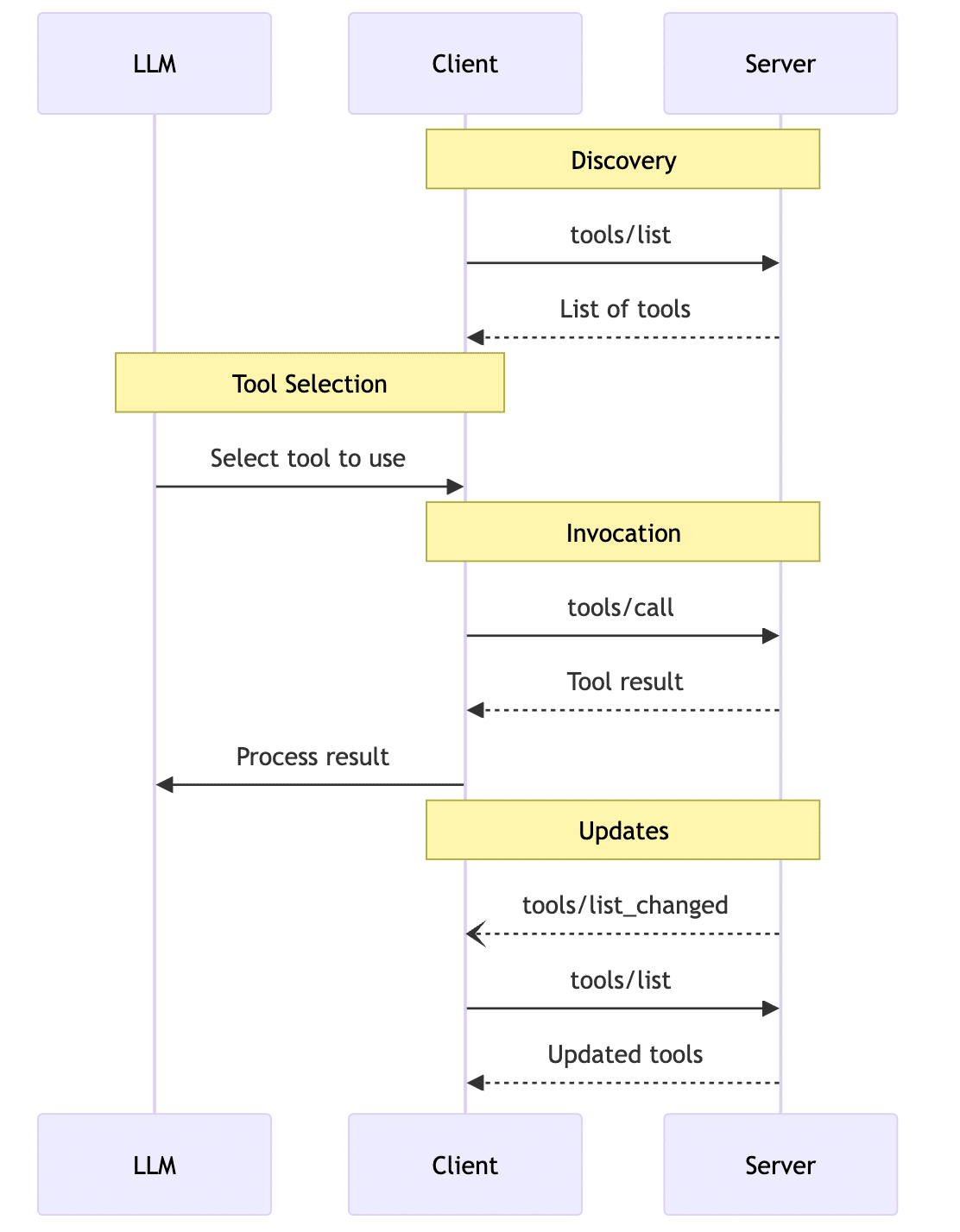 Anthropic の MCP の仕様 (4) - サーバ機能｜npaka