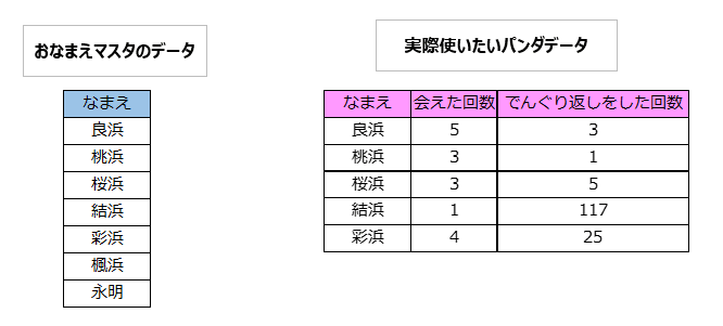 データにはない値を表示したい～結合タイプ～｜ynico