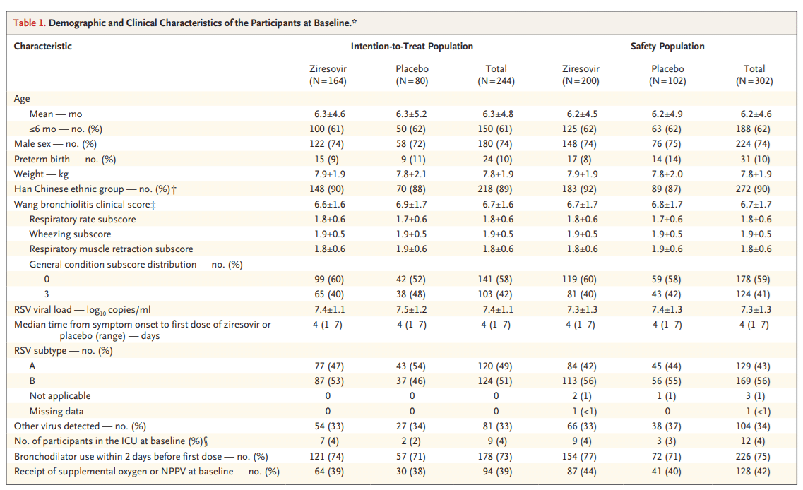 入院を要するRSV気管支炎に対するZiresovirの臨床効果に関するRCT｜Cammy