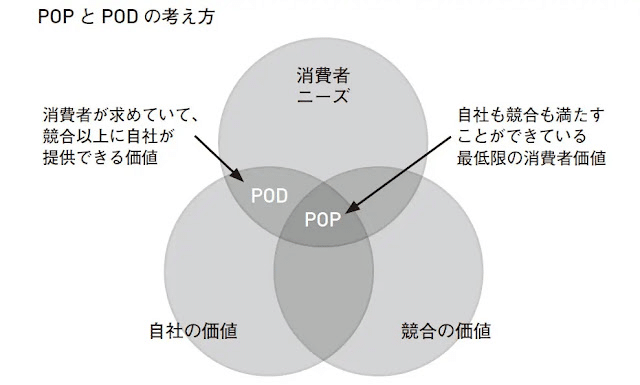 順番が大事。あなたの商品が選ばれる POP と POD とは？｜多田 翼 - #マーケティングがおもしろくなるノート